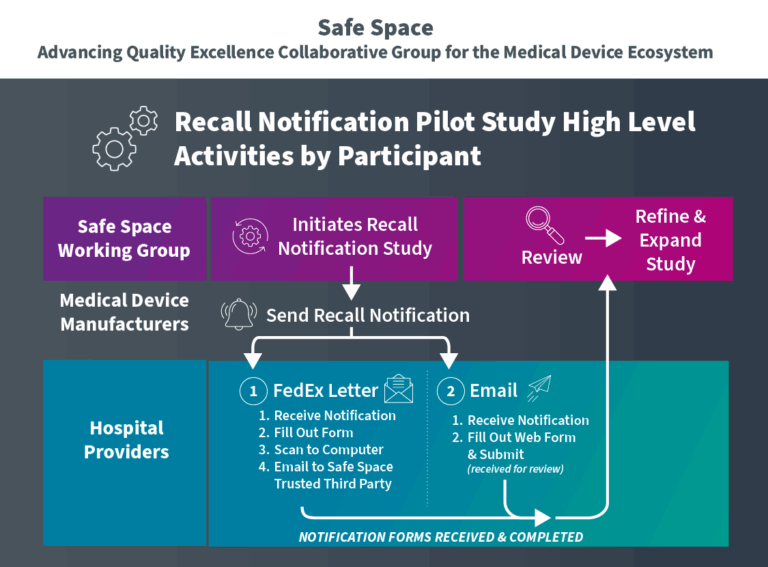 Modernizing Recall Notifications: Safe Space Digital Practices ...