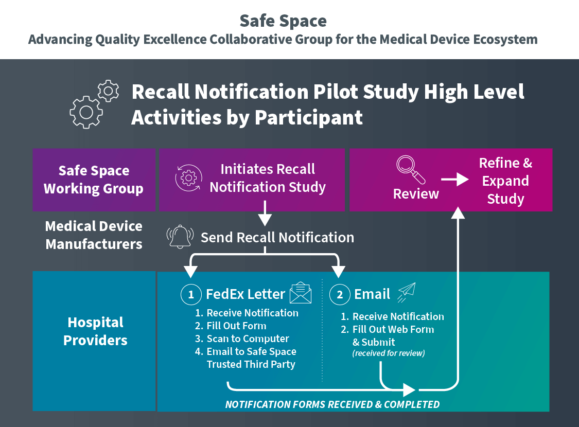 Modernizing Recall Notifications: Safe Space Digital Practices ...